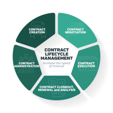 Document Workflow Automation for Contract Management